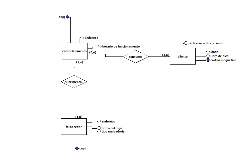 Técnicas em Informática: Modelagem Conceitual