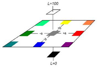 Óptica e Teoria da Cor: modo de cores Lab