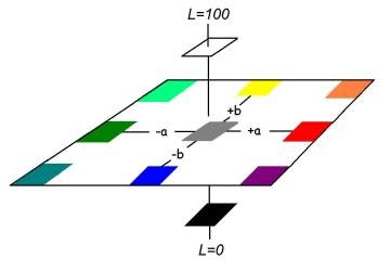 Óptica e Teoria da Cor: modo de cores Lab