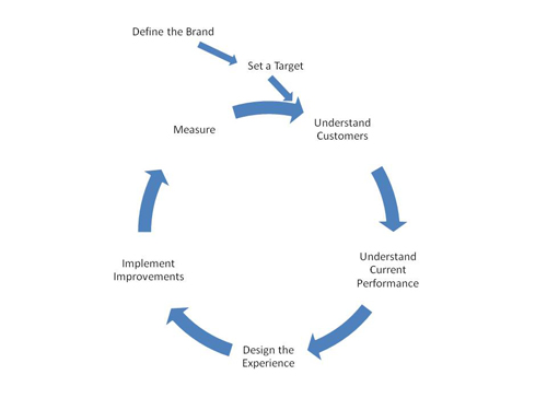 Can I have that with!: Customer Service Cycle