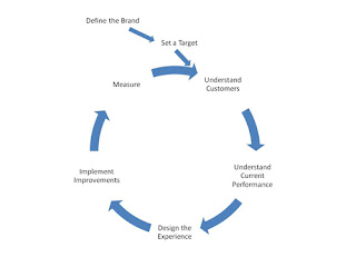 Can I have that with!: Customer Service Cycle