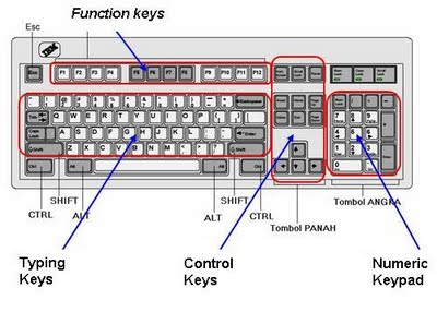 Ahonk Blog: Fungsi-Fungsi Tombol Pada Keyboard Komputer