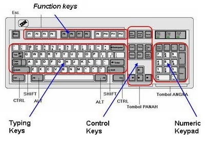 Ahonk Blog: Fungsi-Fungsi Tombol Pada Keyboard Komputer