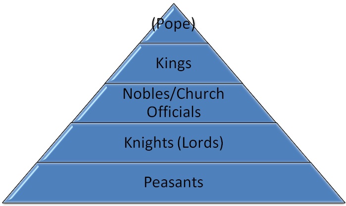 Feudalism pyramid in europe - sekageta