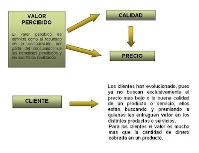 marketing en el mundo: VALOR PERCIBIDO Y SUS COMPONENTES PRINCIPALES