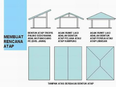 Architect-news: Dasar-dasar Desain Rencana Atap Bangunan