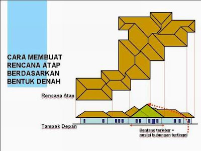 Architect-news: Dasar-dasar Desain Rencana Atap Bangunan