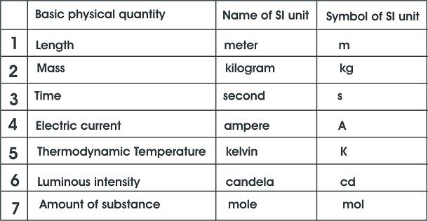 chemistry: 7 SI units