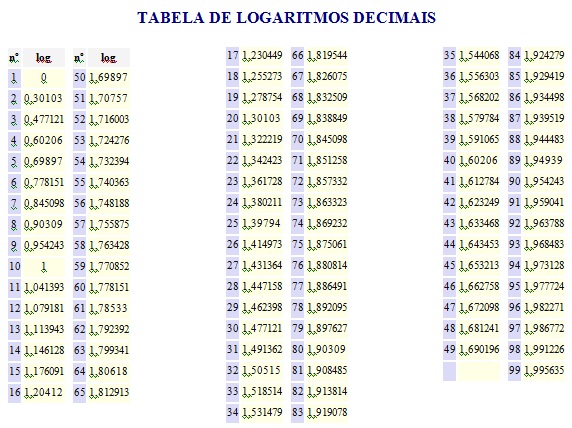 Matemática para o ensino médio: Dicas sobre ensino de logaritmos.
