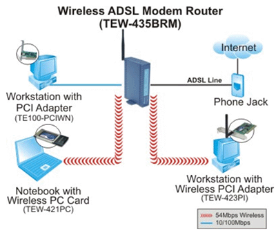 Conexiones ADSL, Cable, Satélite, PLC: Router ADSL