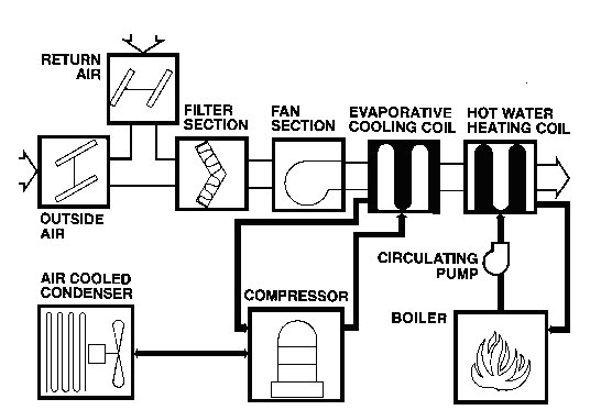 Conditioning the Carolinas: Ventilation Design Basics