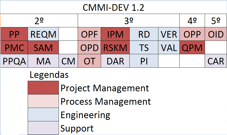 Qualidade de Software na Prática!: PAs do CMMI-DEV 1.2 por NÍVEL e por ...