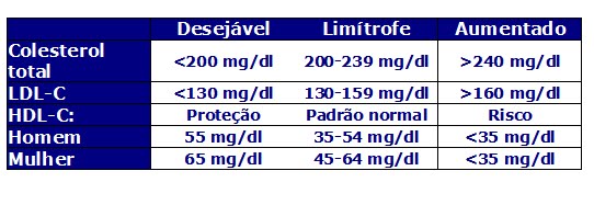 CIPA Fortaleza: Entenda mais sobre o Colesterol