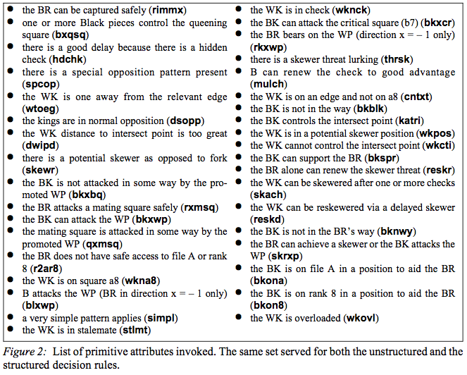 notolog: Features of the UCI chess data sets