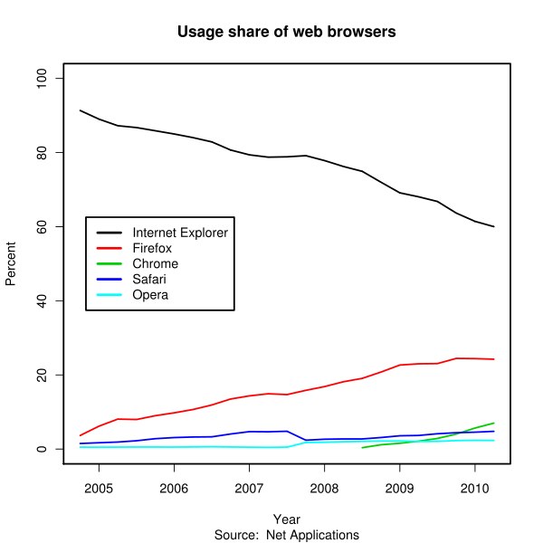 Chrome Web Browser Market Share Set to Eclipse Firefox in 2011 | Tech ...