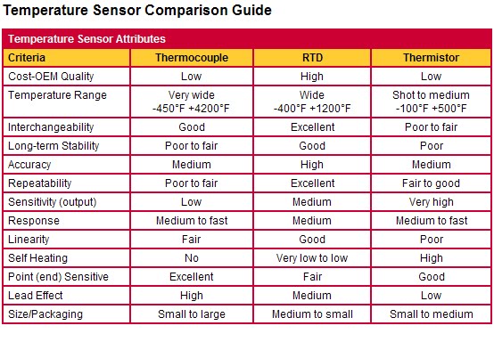 Temperature Sensor Comparison Guide ( From: Watlow ) ~ #DIRCASA ...