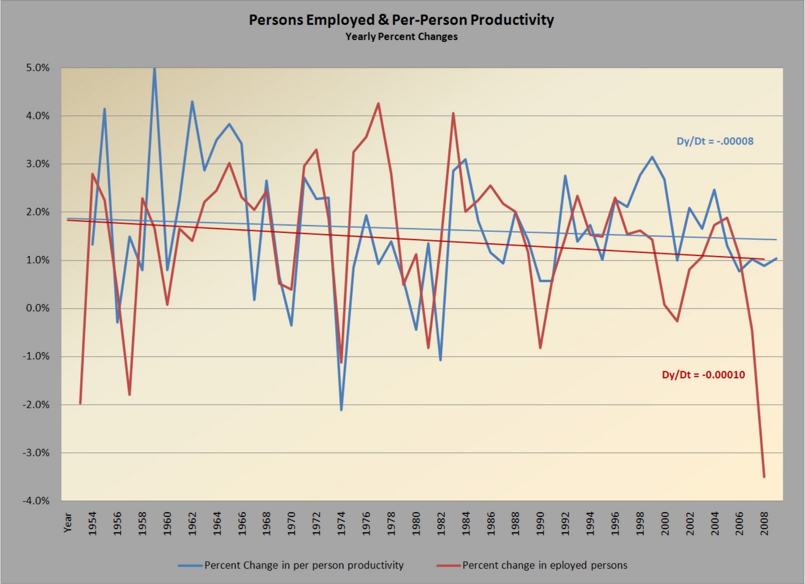 Undistinguished Knowledge: Persons Employed and Per-Person Productivity