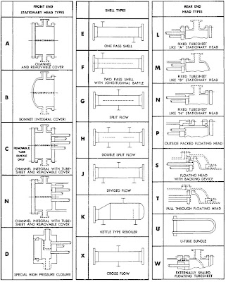 Chemical Engineering: Size and Type of Heat Exchanger