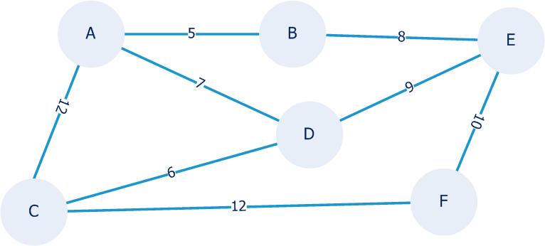 Mostly Networking: Dijkstra's algorithm: an example