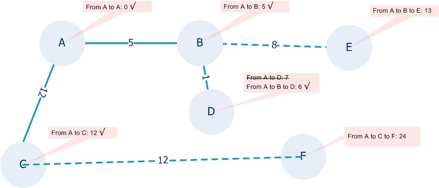 Mostly Networking: Dijkstra's algorithm: an example