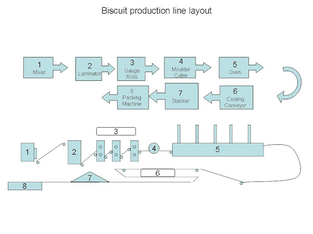 Bakery Industry: Biscuit Production Line Assembly