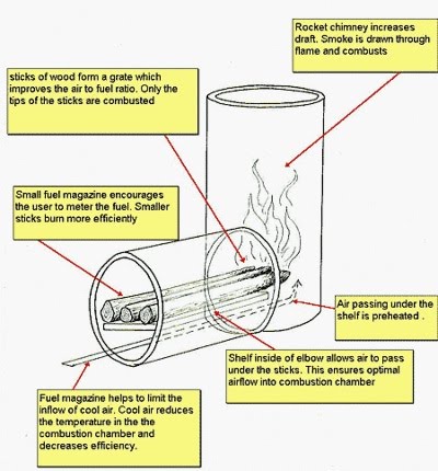 Radiance in Lancaster: Build Your Own Rocket Stove!