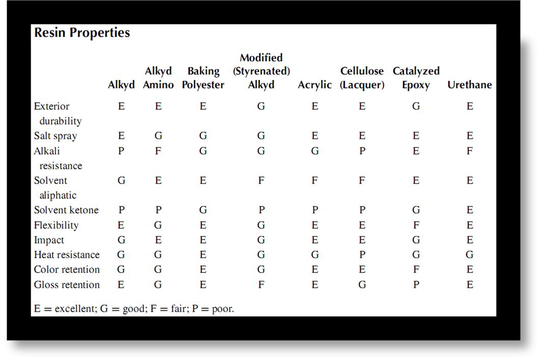 Resin Properties :: Paint Information