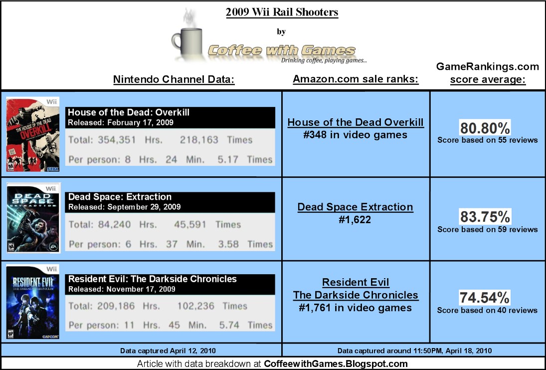 Coffee With Games: Nintendo Wii Rail Shooter Games Data
