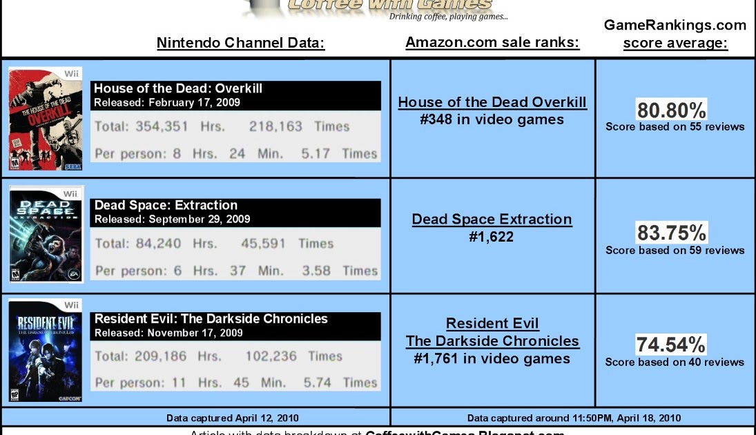 Coffee With Games: Nintendo Wii Rail Shooter Games Data