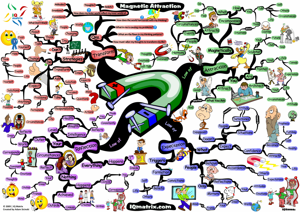 creative studies: Associated mind mapping.