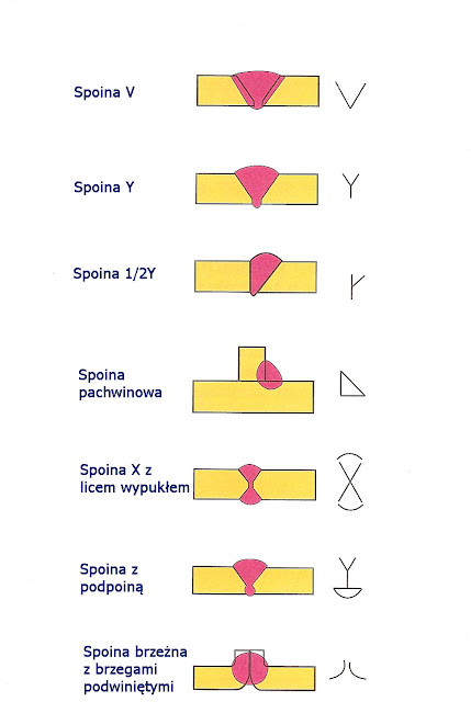 SPAWALNICTWO: Rodzaje połączeń spawanych