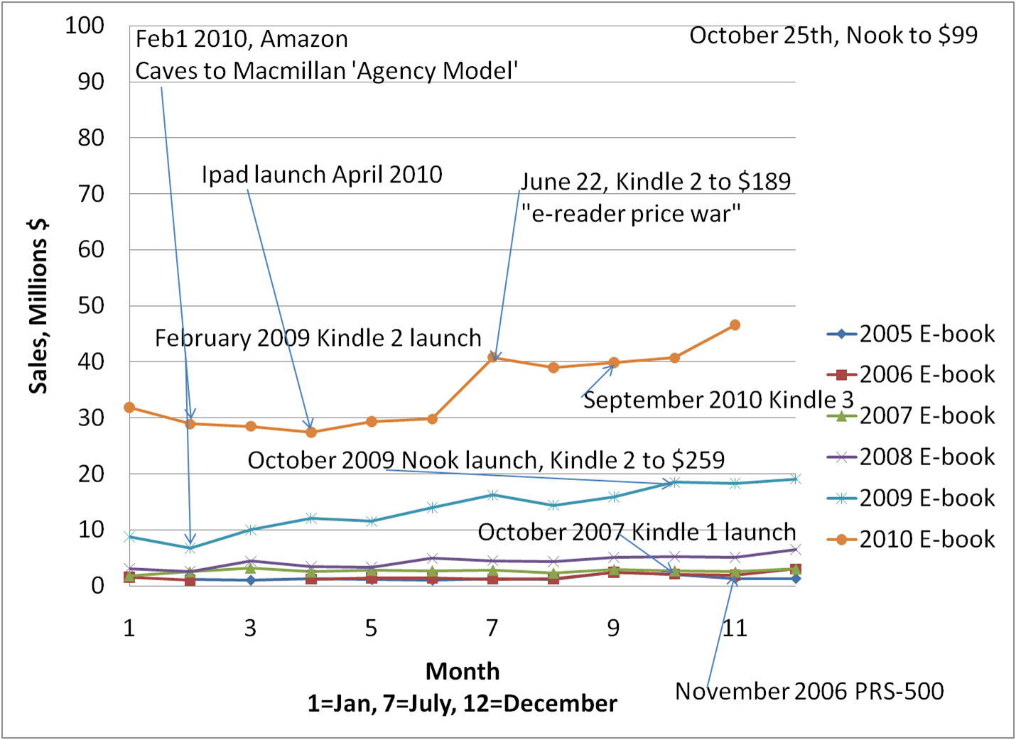 E-book comments: November e-book sales