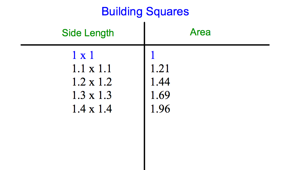 Making it Interesting: Getting a Square Idea.