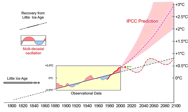 Climate Lessons: Why Would You Believe This? (2 of 8): 'Without very ...