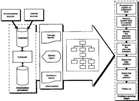 Tujuan Informasi: Bagan SIM dan cara kerja