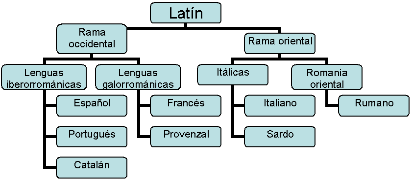 Latin 4º ESO: Lenguas romances