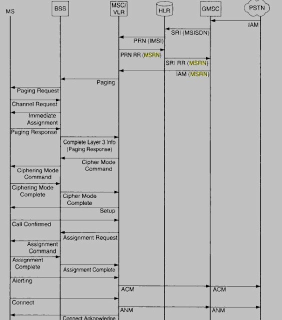 Telecomm Professional: Mobile Terminated Call Flow