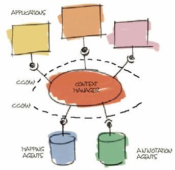 Technology highlights: Context Management, CCOW & HealthCare