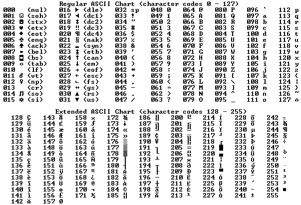 Aplicações Informáticas B: Tabela ASCII
