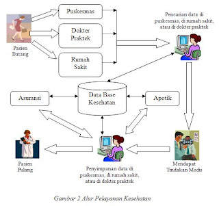 Ruben Lim Blog: INTEGRASI DATA PADA KESEHATAN MASYARAKAT DALAM SISTEM ...