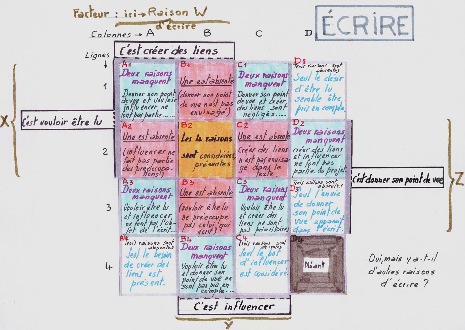 Lire, écrire, réfléchir et comprendre; observer et décrire.: Ecrire ! Pourquoi ? Analyse à l ...