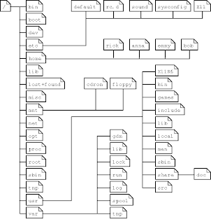 COMPUTER WORLD: Linux file system layout