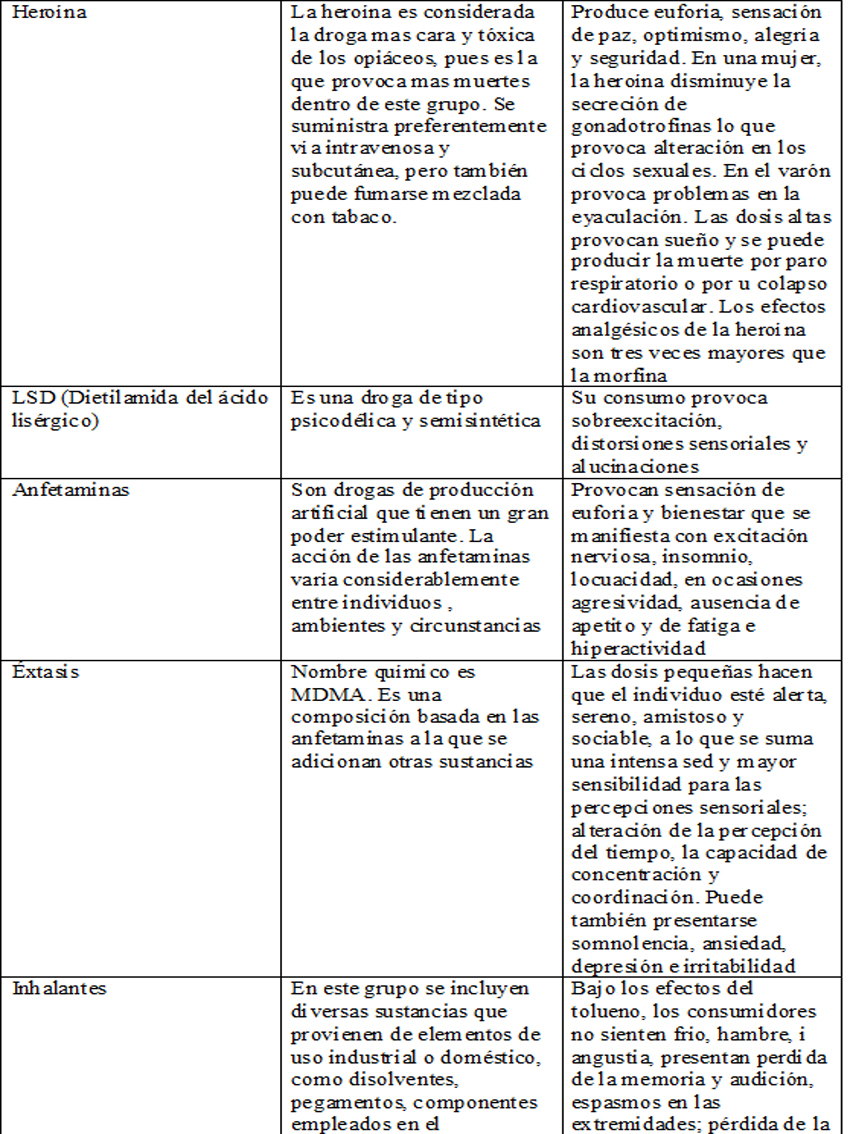.: Tabla de Drogas