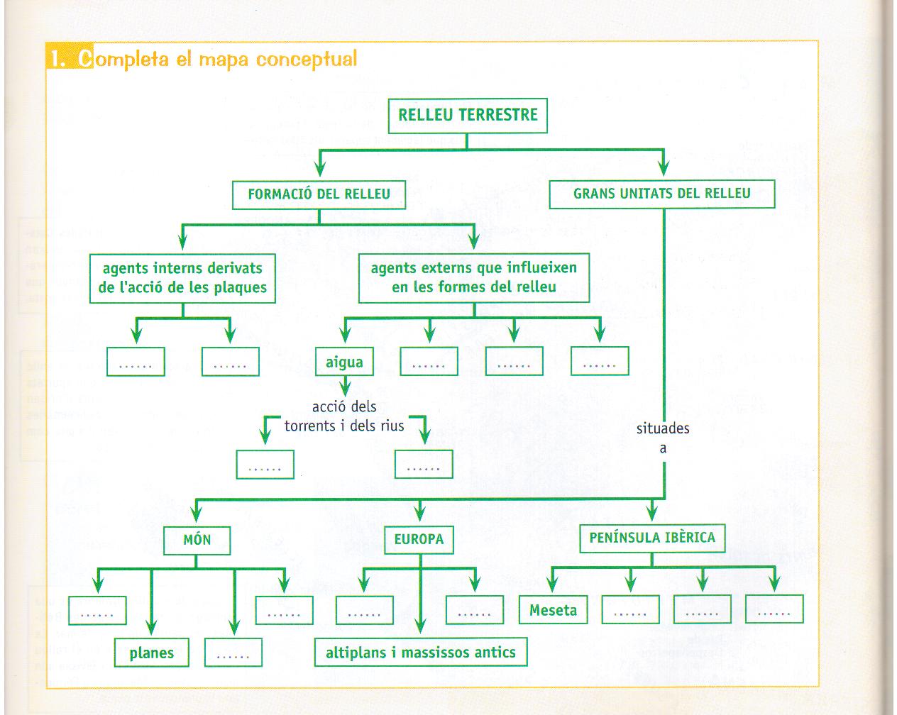 SOCIALS 1 BELL-LLOC: MAPA CONCEPTUAL EL RELLEU TERRESTRE