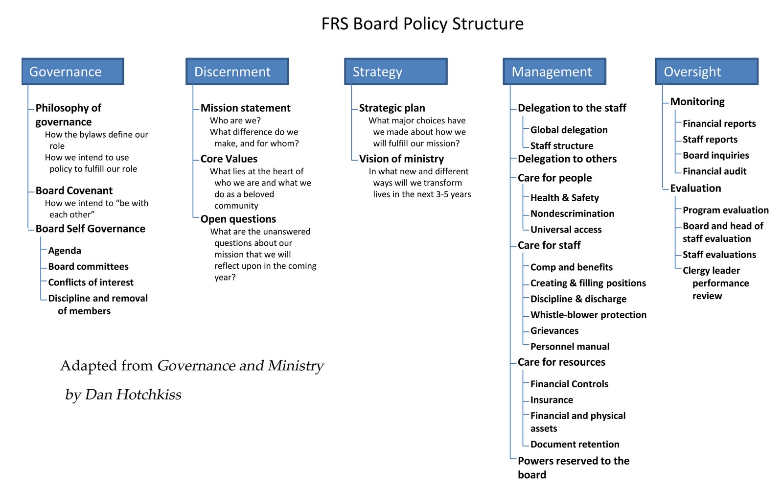 FRS Governance Committee: FRS Policy Structure Model