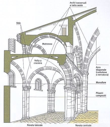 approfondimenti arte romanica: CONTRAFFORTE