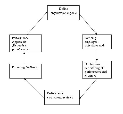 MBA Notes: Management by Objective (MBO)