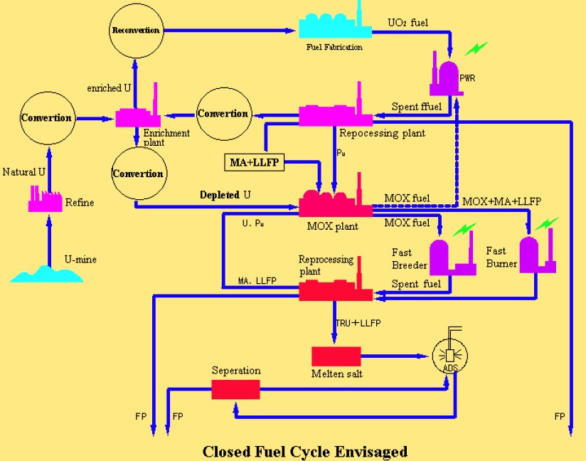 Faruk Ucrut: thorium fuel cycle