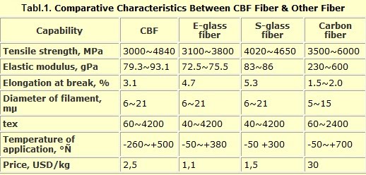 Glass Fiber and Basalt Fiber Industries | NextBigFuture.com