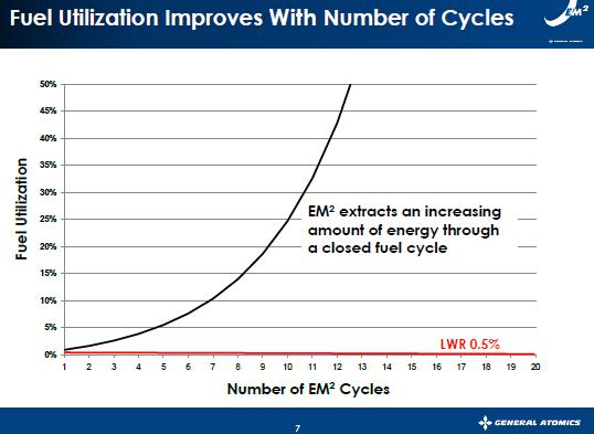 General Atomics to Develop Energy Multiplier Module Reactor for 2022 ...